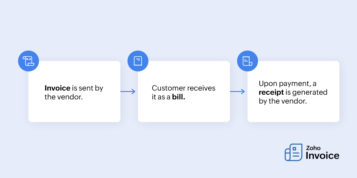 Invoice vs. Bill vs. Receipt: A detailed comparison | Zoho Billing