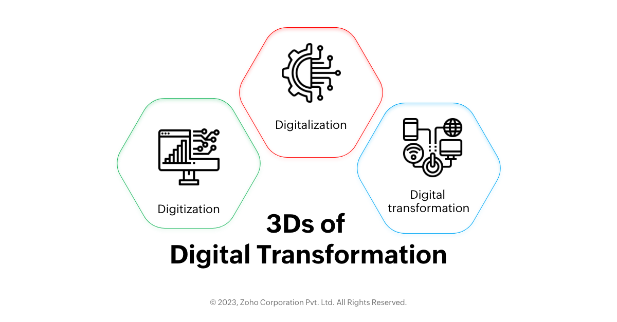 Going Digital - The 3 Ds to digital transformation | Decode - A ...