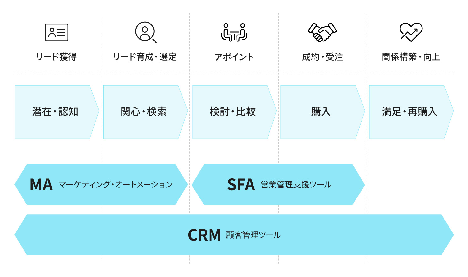 MAとSFA、CRMとの違いは？各ツールの特徴や連携のポイントを解説