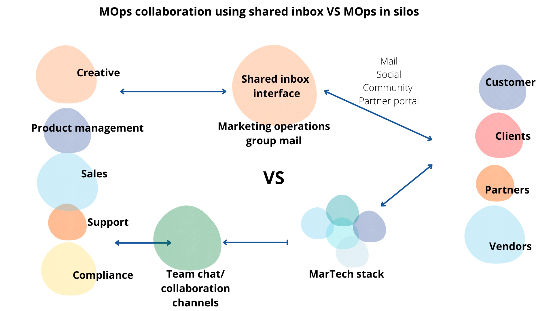 What exactly is MOps? How MOps teams can improve their collaboration ...
