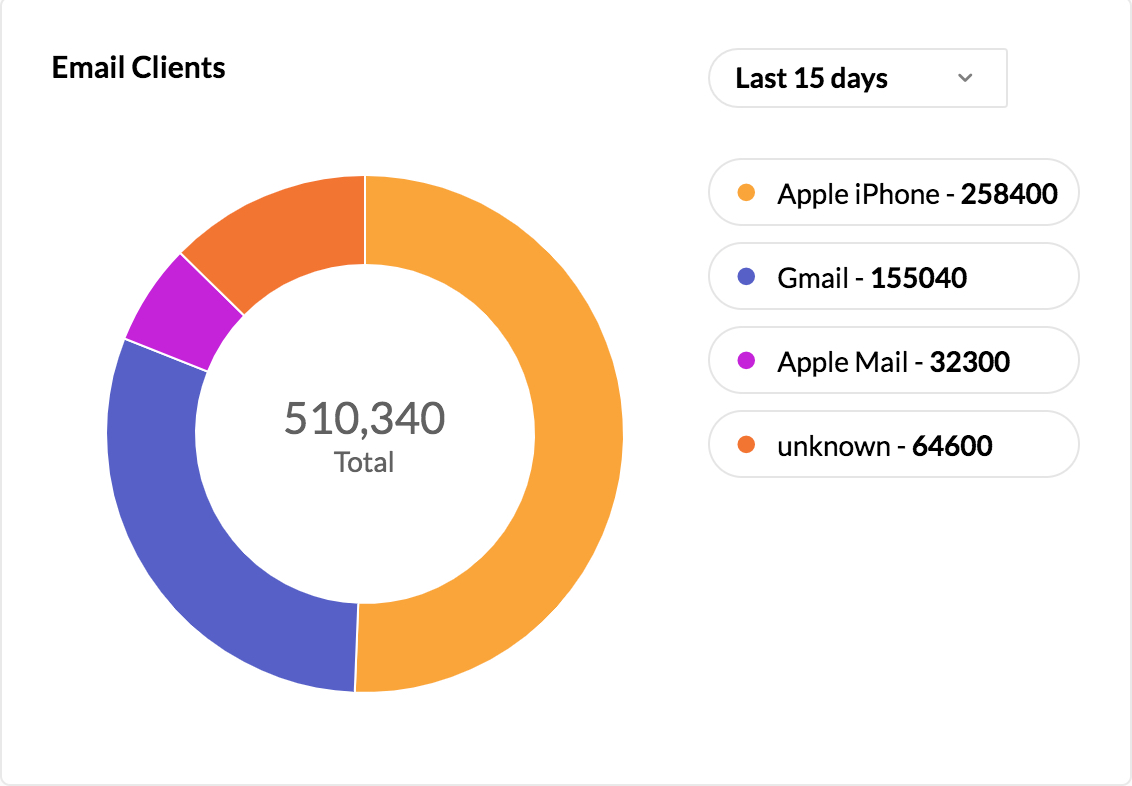 Review reports in ZeptoMail